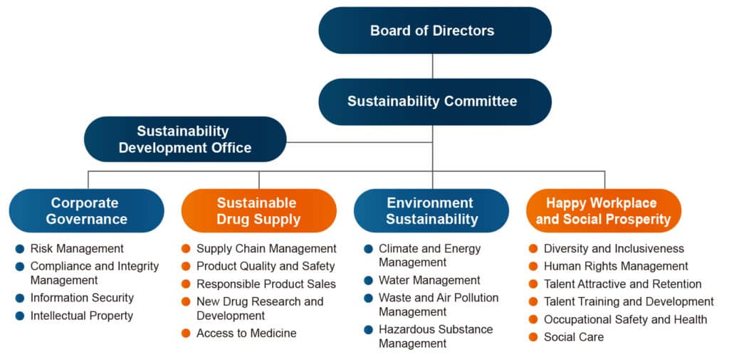 Corporate Sustainability Management Framework - Bora Pharmaceuticals